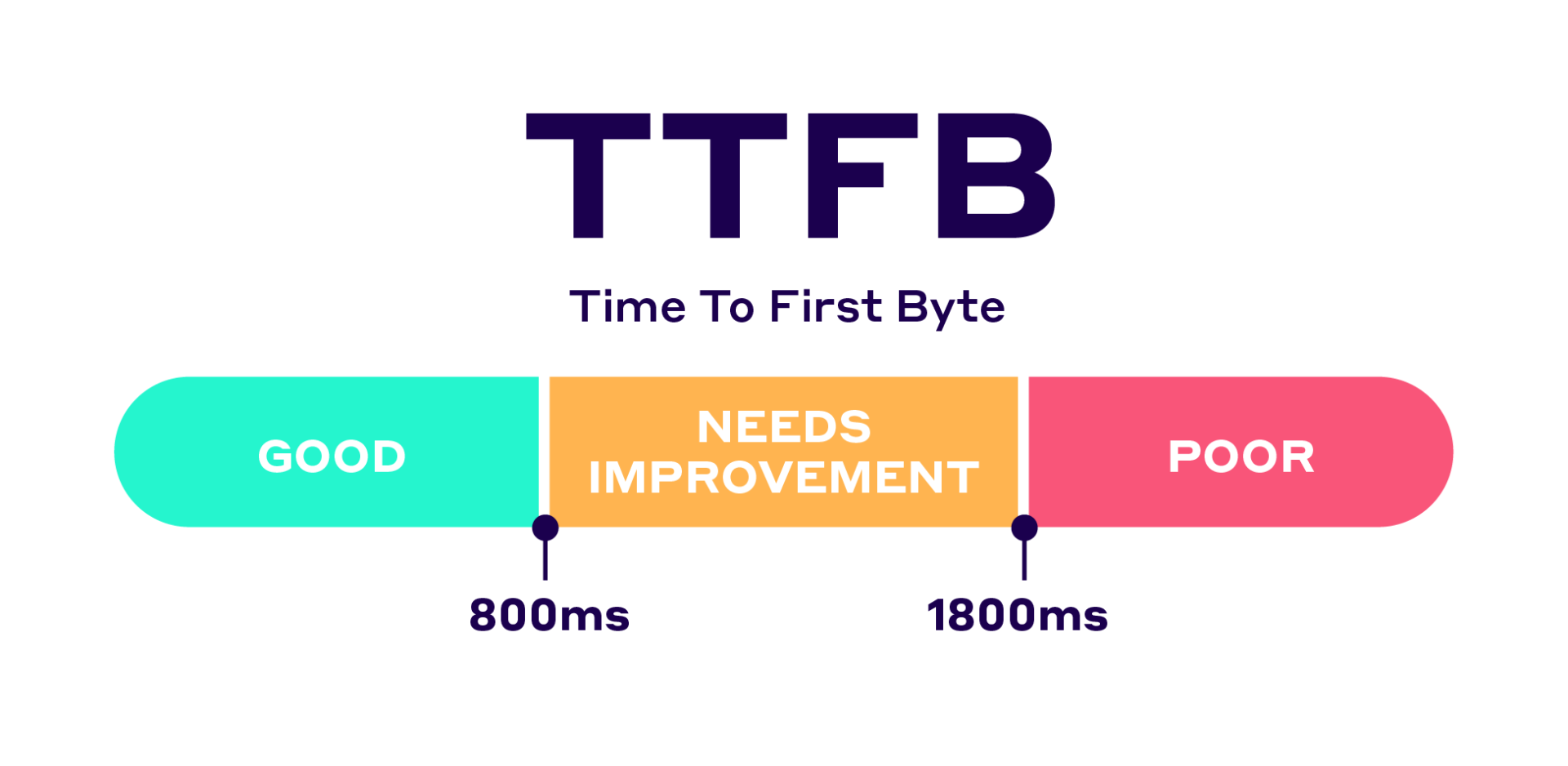 How to Reduce TTFB in WordPress